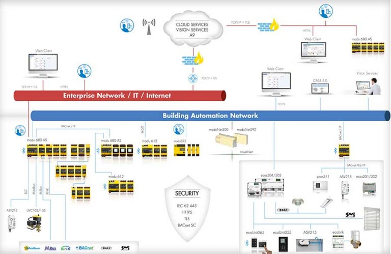 modulo 6 - Sauter France